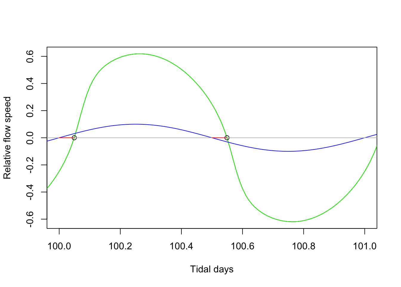 Tidal Streams in Bardsey Sound - 3 Modelling delay in tide turning